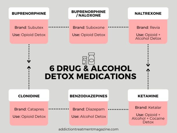 6 Medications Used for Drug & Alcohol Detox – Addiction Treatment Magazine