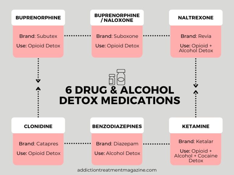 6 Medications Used for Drug & Alcohol Detox – Addiction Treatment Magazine